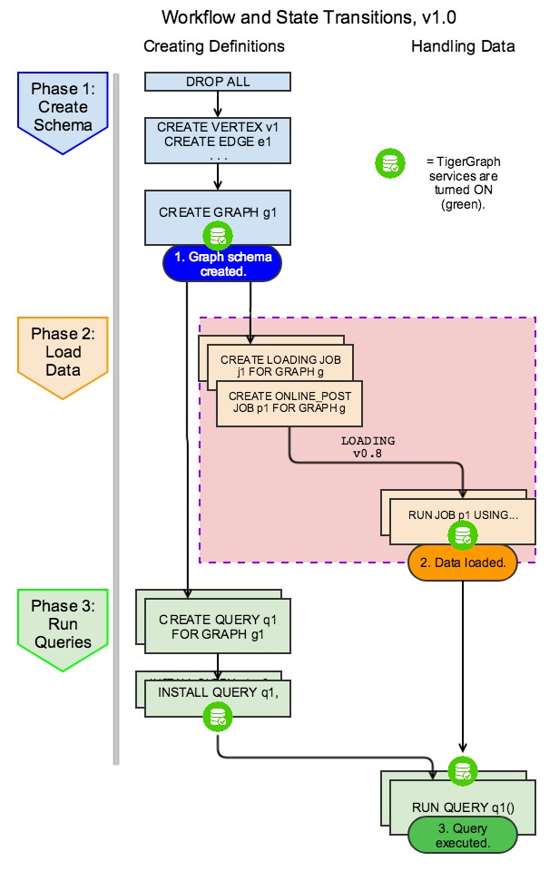 GSQL Start-to-End Process and Data Flow :: GSQL Language Reference